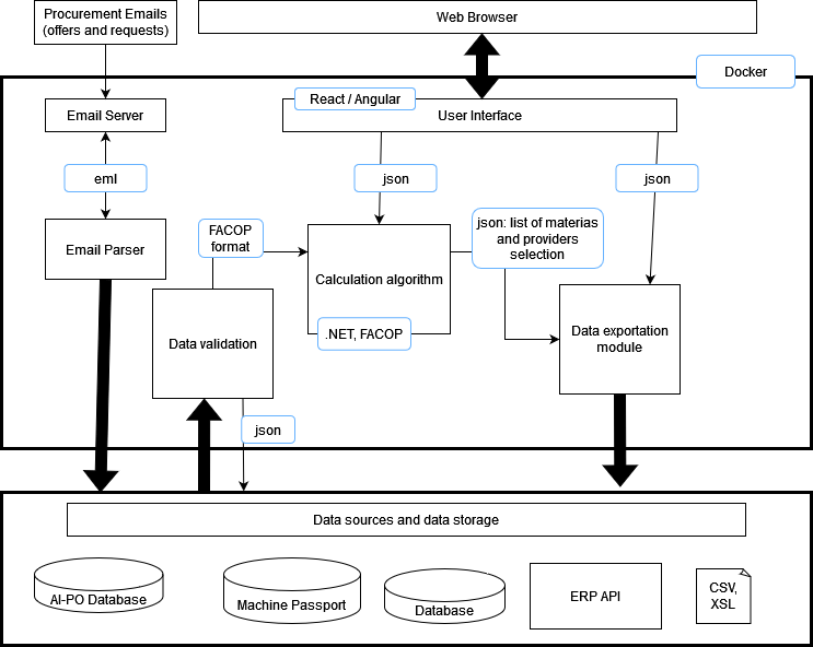 Procurement Optimiser (PO) — AIDEAS Project